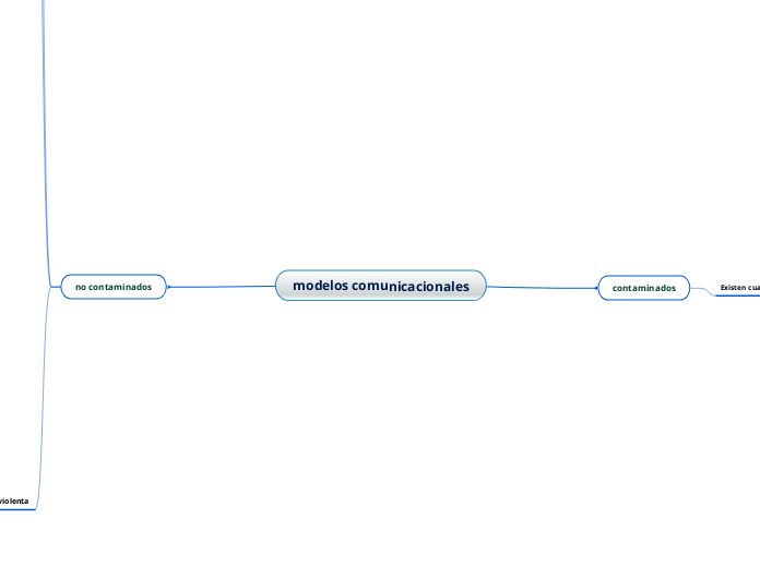 modelos comunicacionales - Mind Map